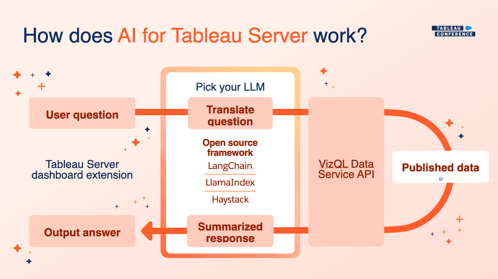 Tableau LangChain: Build highly flexible AI-applications that extend ...