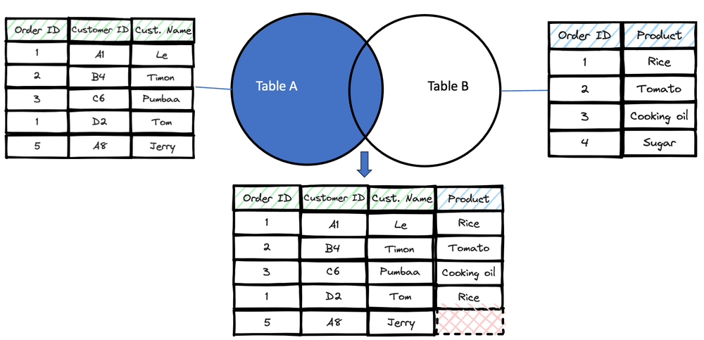 DSNY5-Week 1: Data Joining and All Types of Join - The Information Lab