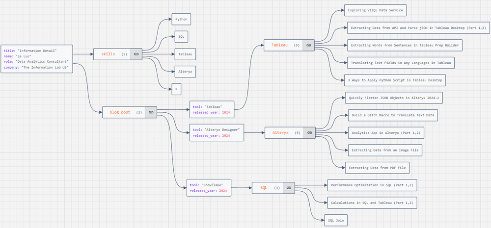 Parsing JSON and Flattening Data in Snowflake - The Information Lab
